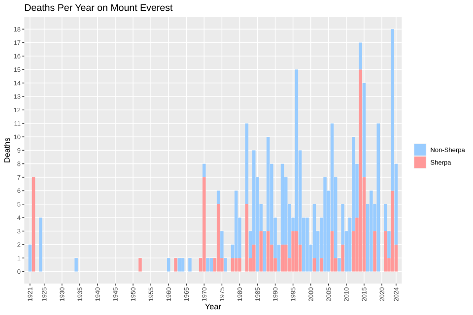 How Many People Have Died On Mount Everest 